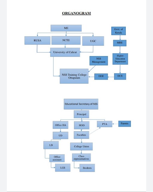 Organogram – NSS Teacher Training College Ottapalam Palakkad